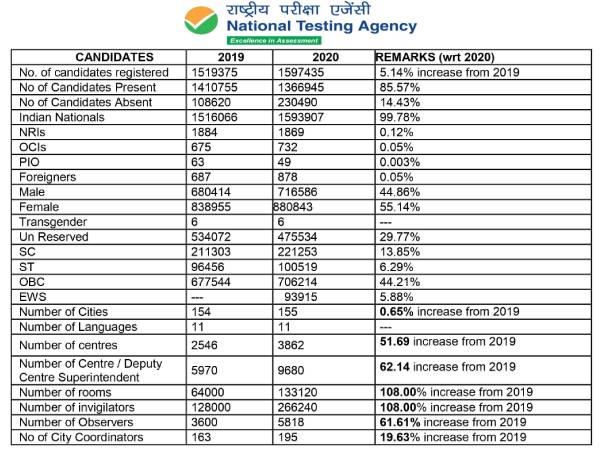 NEET Result 2020 Facts Figures: लड़कियां रहीं अव्वल, महाराष्ट्र में ...