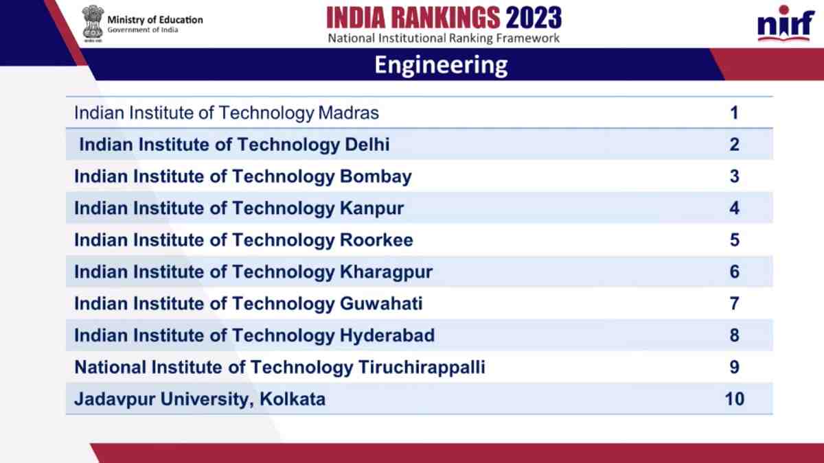 NIRF Ranking 2023 Top Engineering College List: भारत के टॉप इंजीनियरिंग कॉलेज की लिस्ट 2023 ...